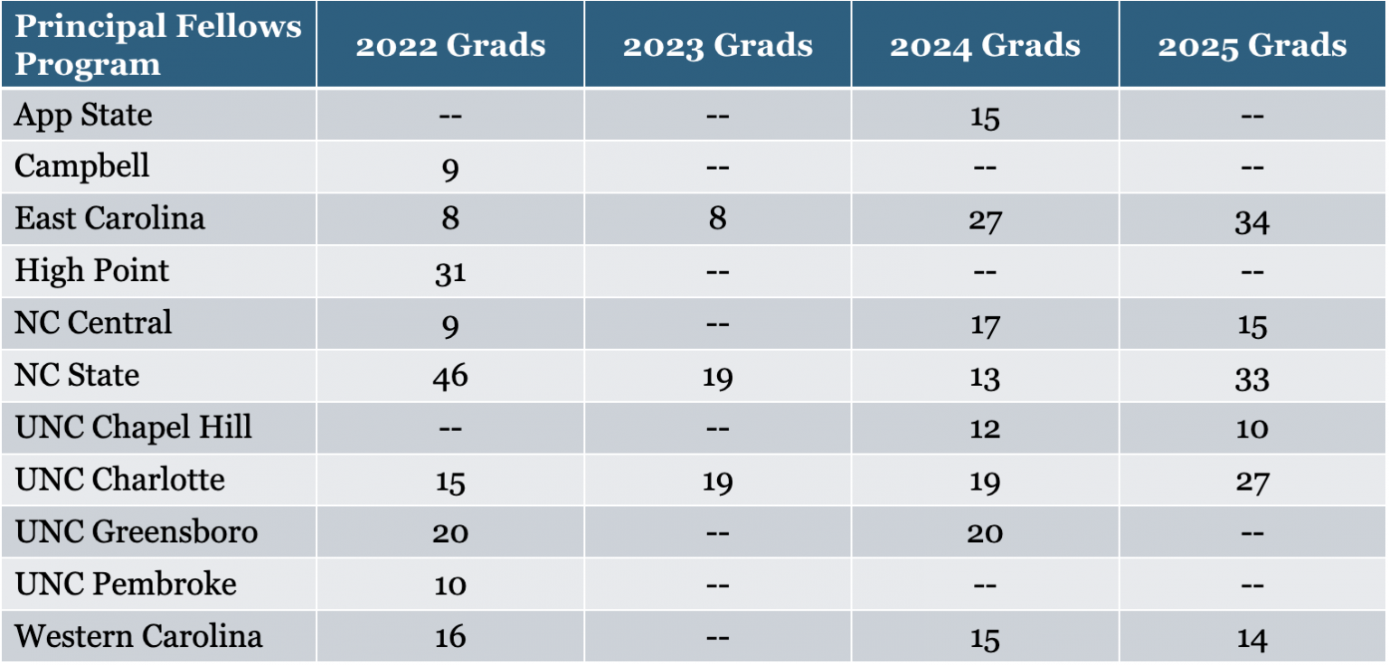 NC Principal Fellows Program – Strong Leaders = Strong Schools